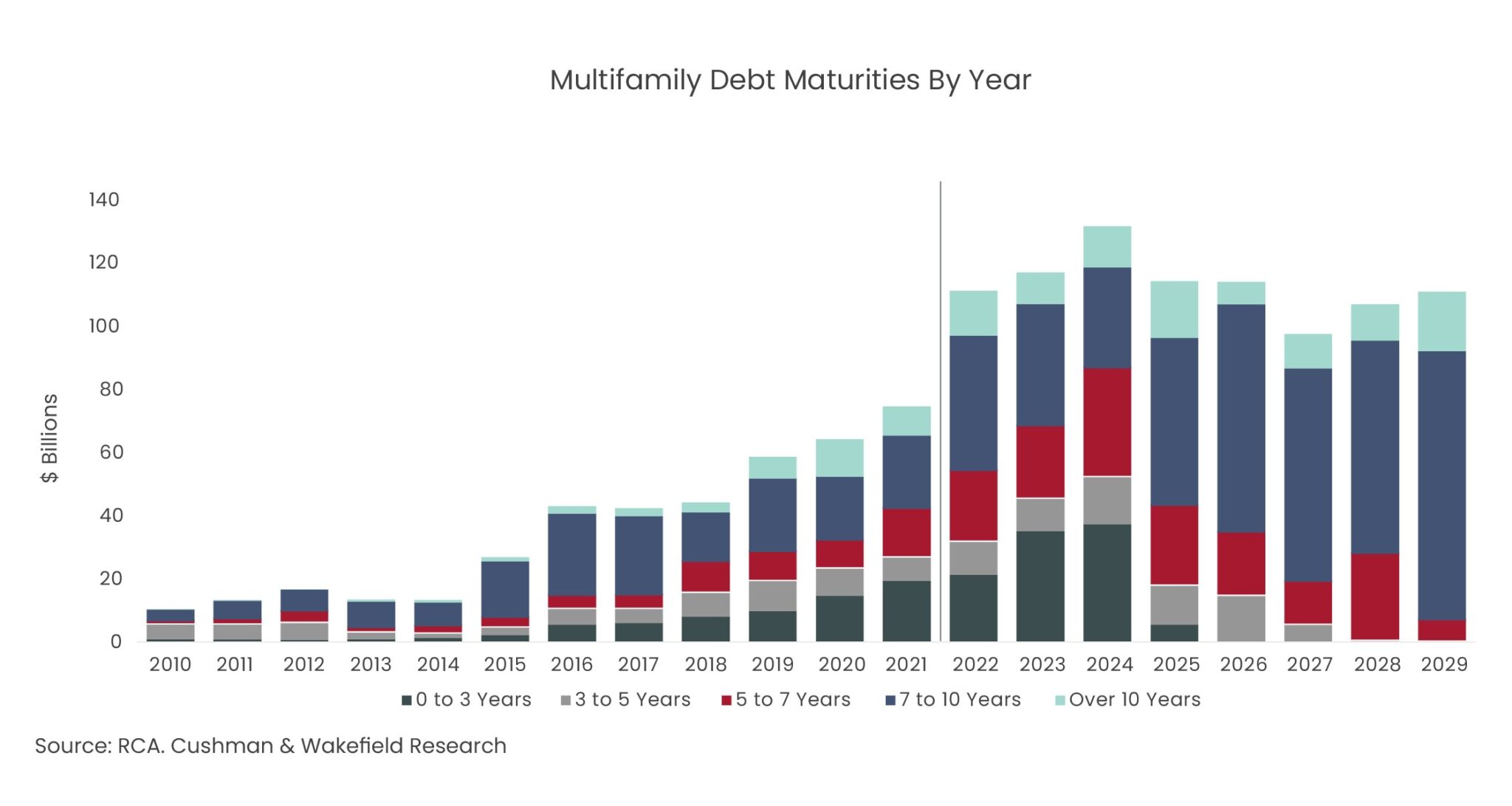Wave of Multifamily Debt Maturities Expected - Greystone